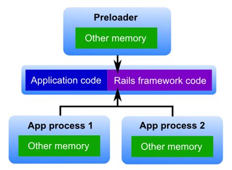 spawn methods explained ruby passenger library