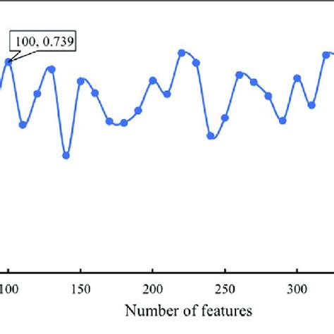 ifs curve with svm classification algorithm on the different number