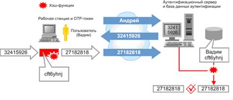 Программно аппаратная реализация аутентификации с использованием одноразовых паролей методы