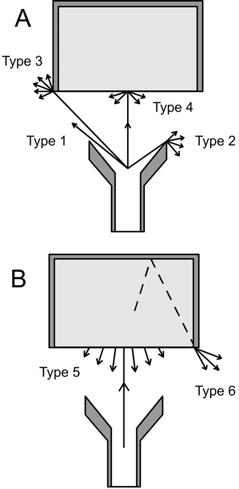 Schematic Representation Of Error Types When Assessing Effective