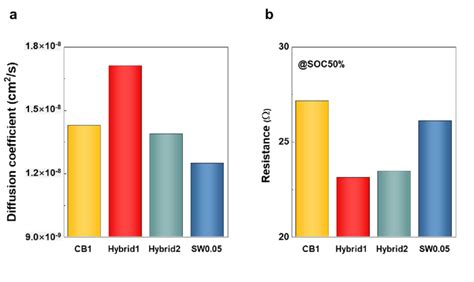 Characterization Of Electrochemical Properties Of Cycled Full Cells