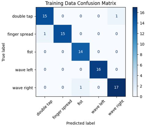 Machine Learning Based Gesture Recognition Glove Design And