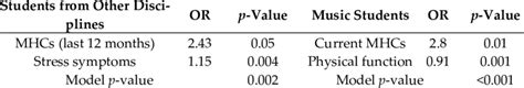 Multivariate Longitudinal Analysis Of Risk Factors For Developing Mhcs