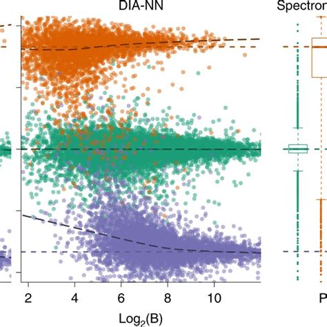 DIA NN Workflow And Its Performance On Conventional And Short Download Scientific Diagram