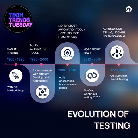Qualizeal On Linkedin Techtrendstuesday Qualizeal Aiintesting Automationevolution