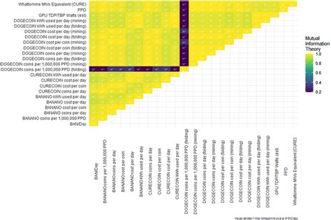 Mutual Information Theory Heatmap For Gpus Gpu Graphics Processing