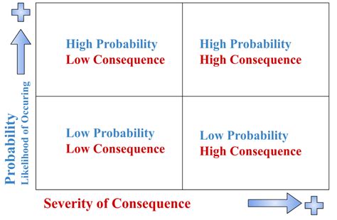 Probability Matrix Risk Management Judgement And Decision Making Probability Matrix Risk Management Judgement And Decision Making