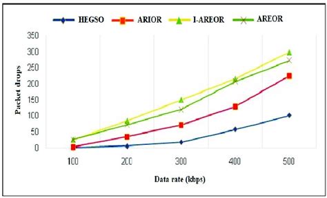 Comparison Of The Data Rate Vs Packet Drop Download Scientific Diagram