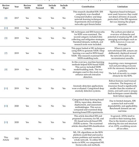 table 1 from network threat detection using machine deep learning in