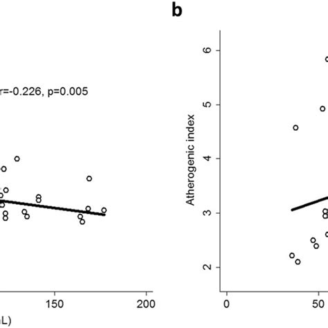 Association Of Serum Levels Of Cpt With Hdl Cholesterol A And