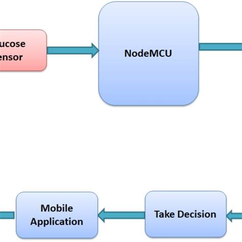 Pdf An Iot Based Diabetic Patient Monitoring System Using Machine Learning And Node Mcu