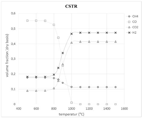 Can Anyone Help With This Aspen Plus Sim Of Biomass Gasification With Cstr Researchgate