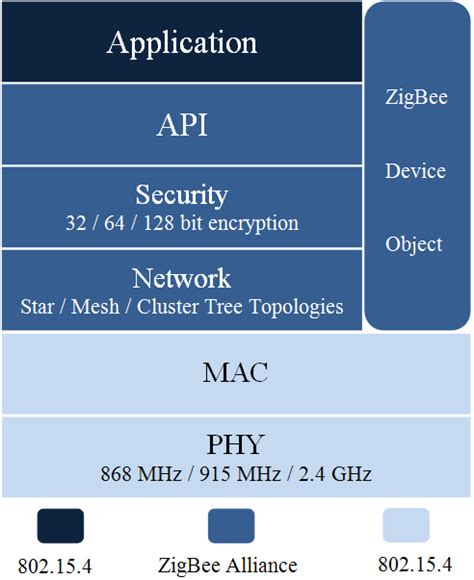 Zigbee Stack Architecture Download Scientific Diagram