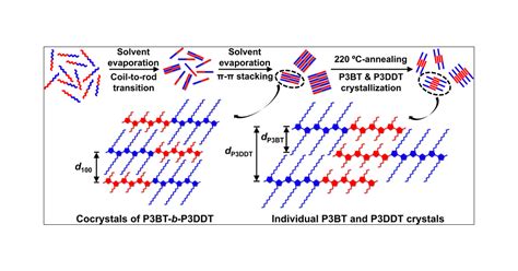 Tailoring Cocrystallization And Microphase Separation In Rodrod Block Copolymers For Field