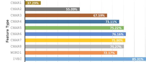 Cross Validation Performance For Each Of Our Individual Feature Types Download Scientific Diagram