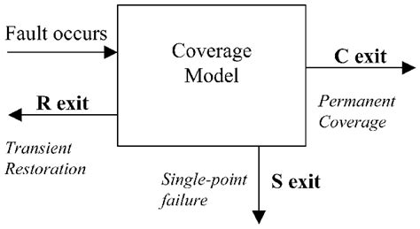 General Structure Of A Fault Coverage Model Download Scientific Diagram