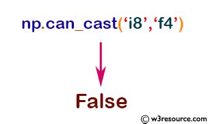 NumPy Data Type Invert Function W Resource
