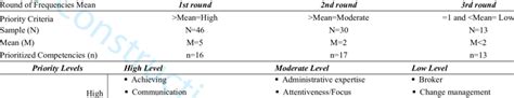 Summary Of Categorization Criteria And Priority Levels Matrix Criteria