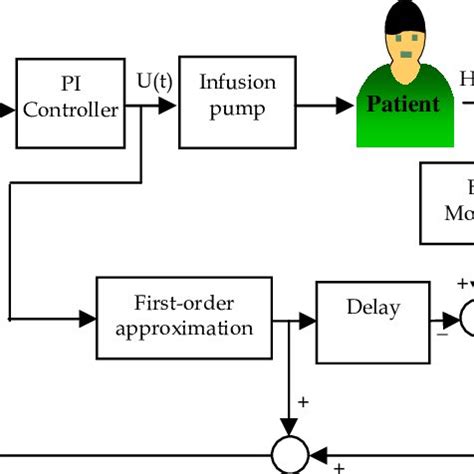 Main Elements Of The Closed Loop Control System Download Scientific Diagram