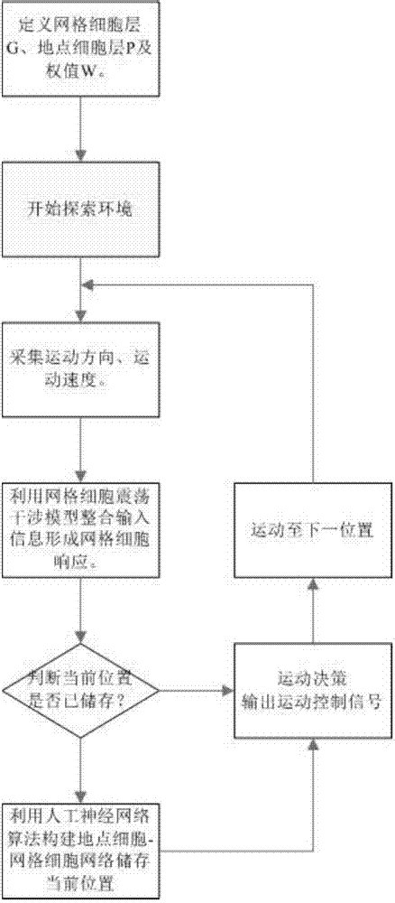 Robot Simulated Navigation Method Based On Rat Brain Hippocampal Navigation Eureka Patsnap