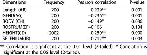 Pearson Correlation Test Of The Relationship Between The Actual Ages Download Scientific