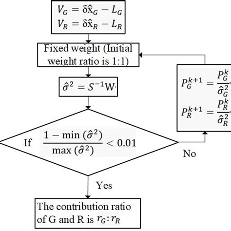 Basic Schematic Of Gnss Ir Snow Depth Inversion Download Scientific