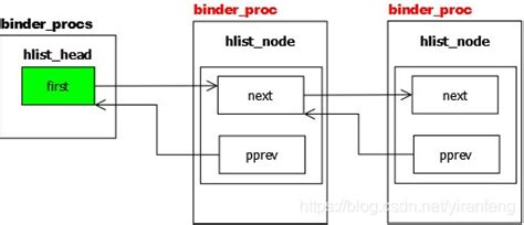 android10 0 binder通信原理 五 binder驱动分析 client server binder驱动 ioctrl csdn博客