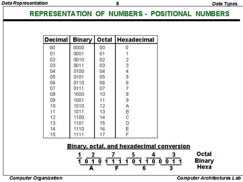 Data Representation 1 DATA REPRESENTATION Data Types Complements
