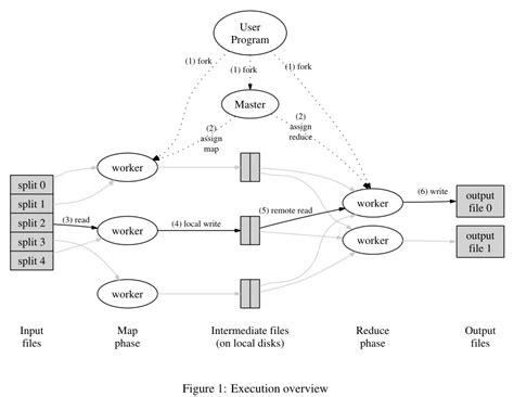 Mapreduce More Than Code