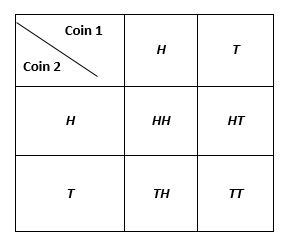 Sample Space In Statistics Economics Tutorials
