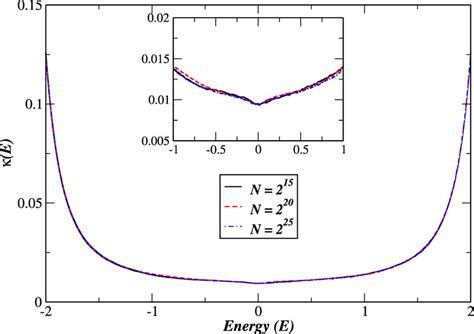 The Inverse Localization Length As A Function Of Energy E For Various Download Scientific