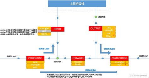 Iptables的四表五链以及一些应用小场景iptables 链 Csdn博客