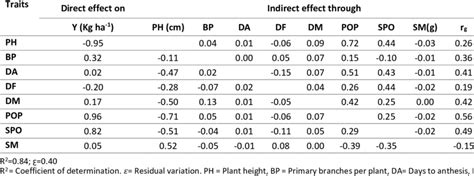 Path Analysis Based On Genotypic Correlation Rg Of Nine Traits Download Scientific Diagram