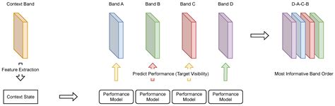 Measuring And Predicting Sensor Performance For Camouflage Detection In