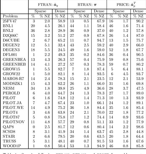 Table 1 From Exploiting Hyper Sparsity In The Revised Simplex Method