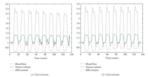 States Estimated By Dual And Joint Ukf The Dotted Line Corresponds To Download Scientific