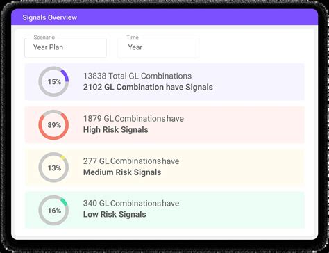 predict signals planful