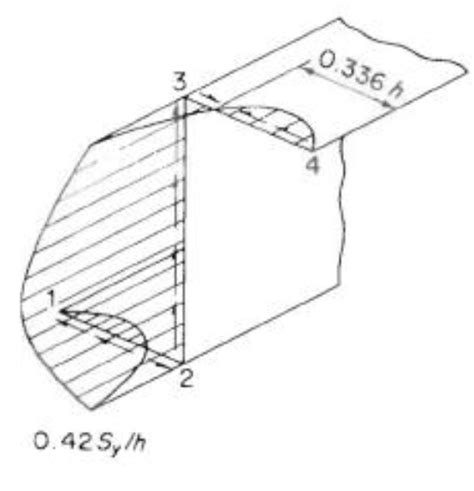 use the following program and plot the shear flow in