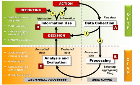 Data Processing Cycle
