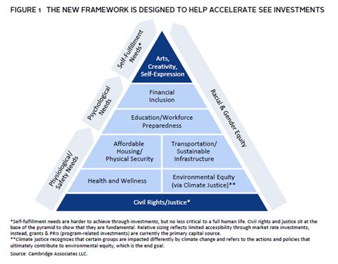 A Social And Environmental Equity Investing Framework For Better Real
