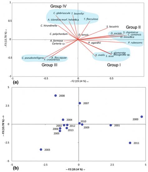 Loadings Plot A And Scores Plot B Of The Pca Respectively To The