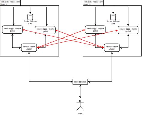 docker swarm use local service instance stack overflow