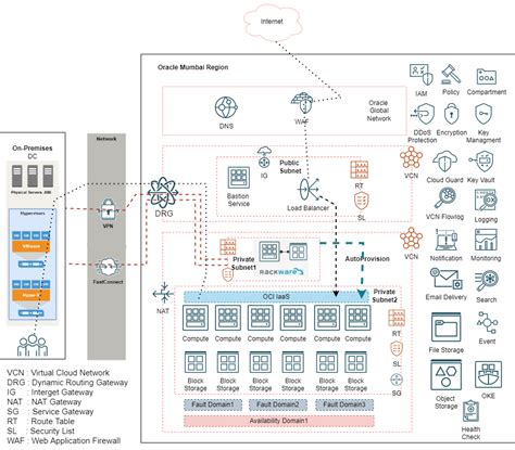 Hybrid Dr Of On Prem Vmware Workload On Oci Vm With Rackware By Hitesh Gondalia Medium