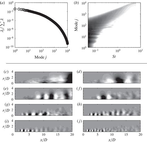 Spectral Proper Orthogonal Decomposition And Its Relationship To