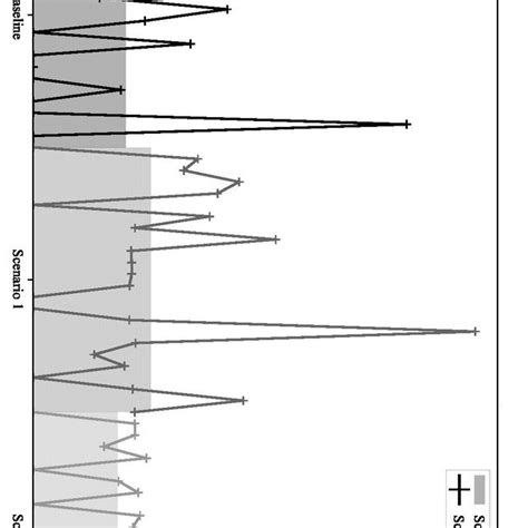 Deceleration Rate Over Scenarios And Subjects In All Three Scenarios