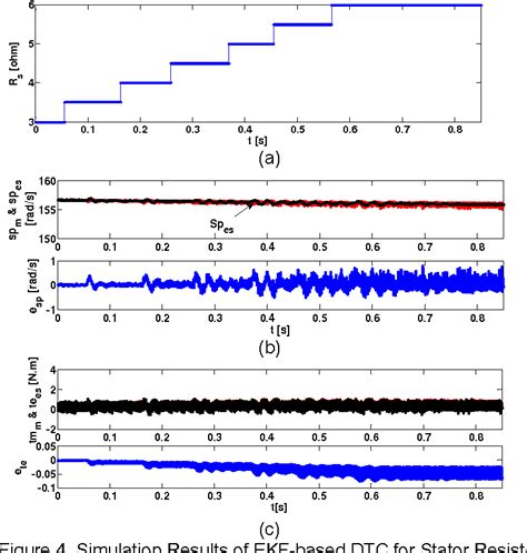 Figure 4 From Evaluation Of Speed And Torque Estimations For The Ekf