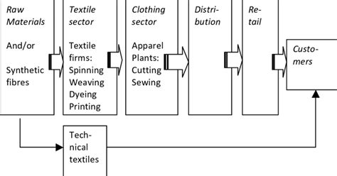 1 Supply Chain In The Textile And Clothing Sector Download Scientific