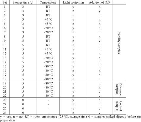 Table From Validation Of An LC MS MS Method For The Quantitative Analysis Of P LSD And Its