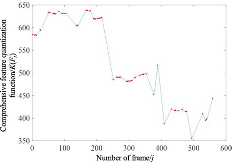 Figure 7 From Keyframe Extraction And Process Recognition Method For Assembly Operation Based On