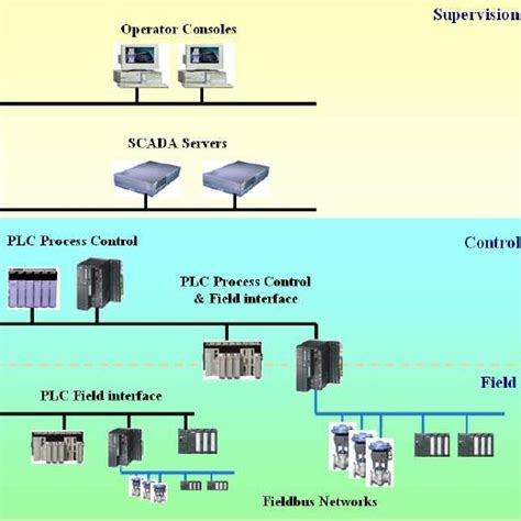 Industrial Three Layer Control System Download Scientific Diagram